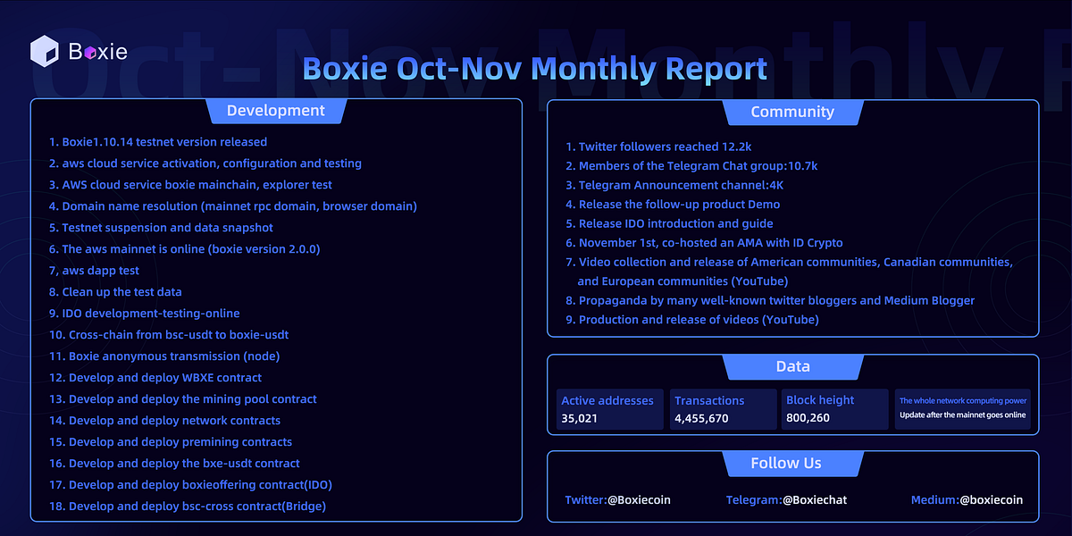 Boxie Oct-Nov Monthly Report. I.Development | by Boxie.Network | Medium