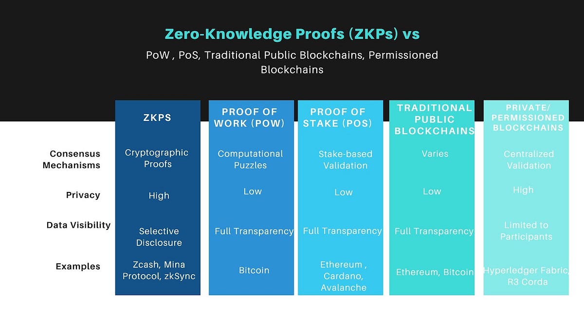 The Rise of Zero-Knowledge Proofs (ZKPs)in Blockchain | by Wandile Banda | Oct, 2024 | Medium