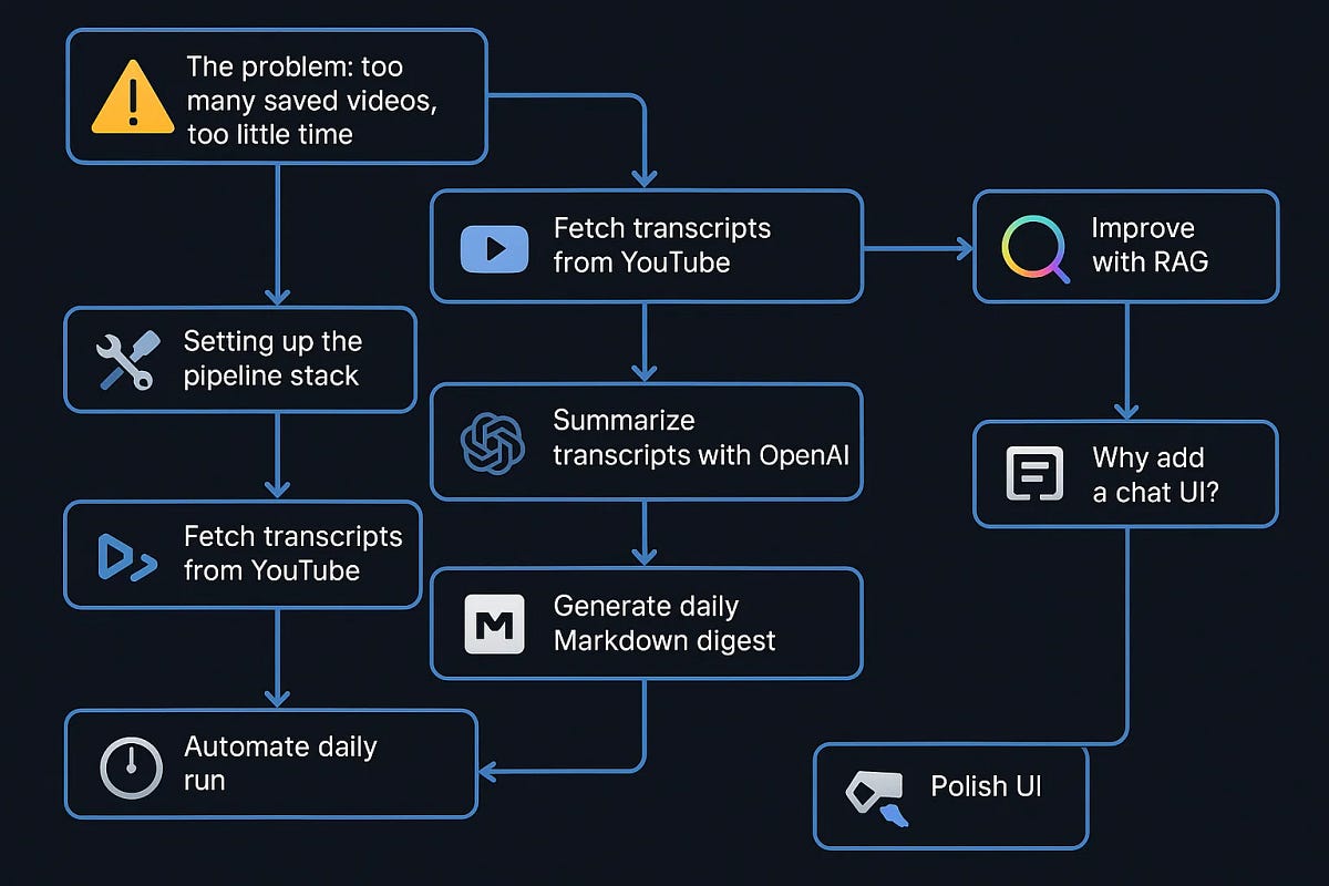 Teaching AI to Summarize My YouTube History: Building an Automated ...