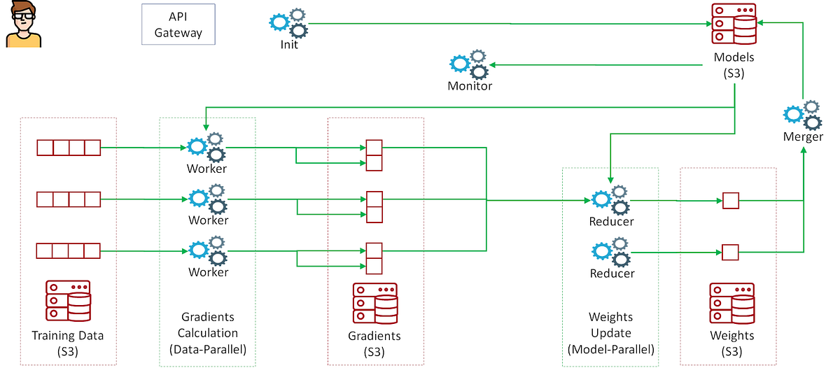 slsML: Towards elastic ML infrastructure on AWS Lambda | by Alex ...