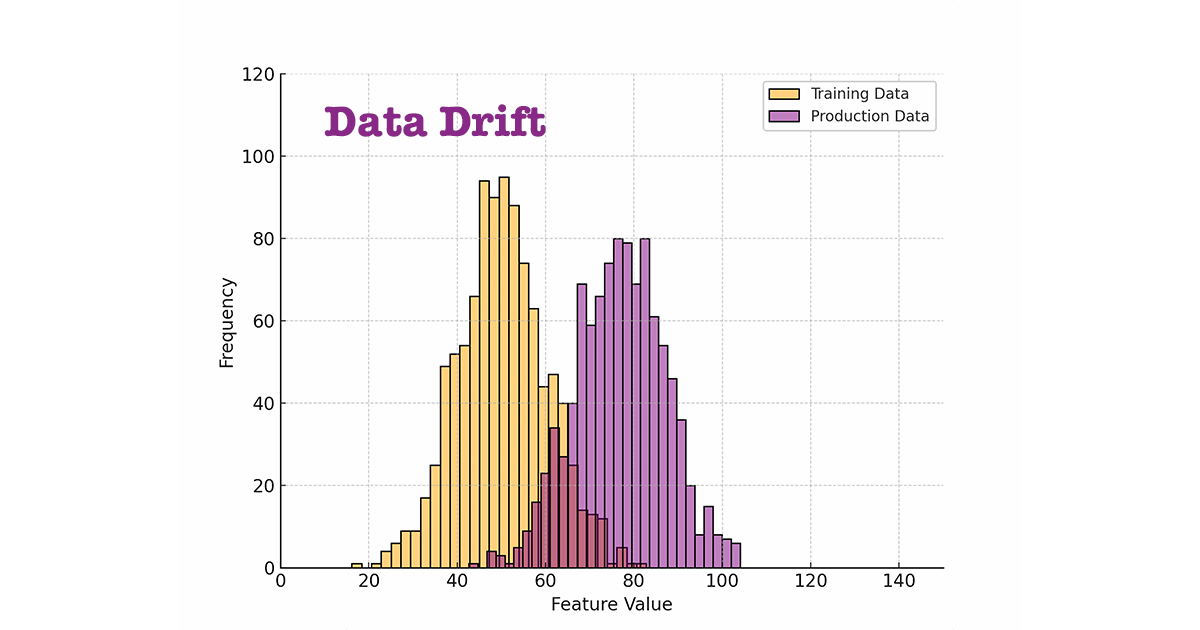 Data Drift Monitoring and Its Importance in MLOps | by Sage Elliott ...