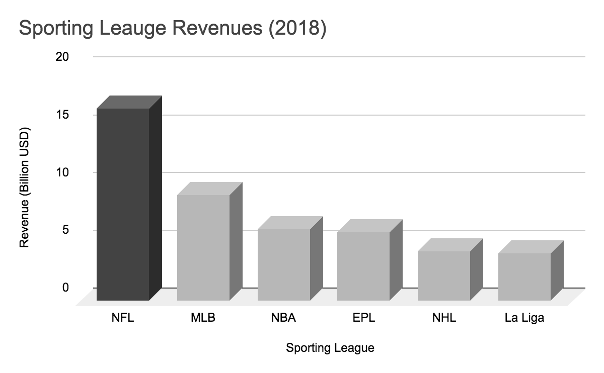 Just how valuable is the NFL?. Show of hands, how many of you watched ...