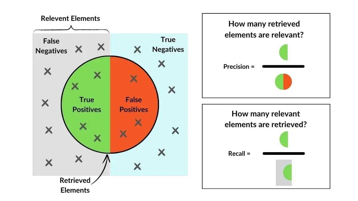 Explaining Precision and Recall. Let’s say you’re throwing a party, and ...