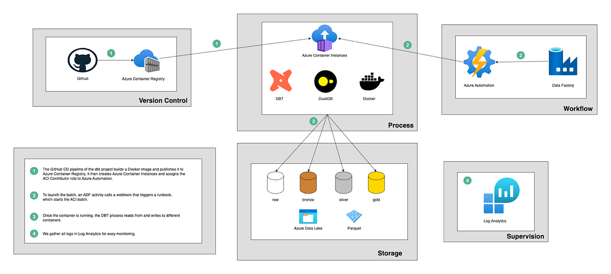 Initialize your Datalake on Azure with DBT and DuckDB | by Victor Meyer ...