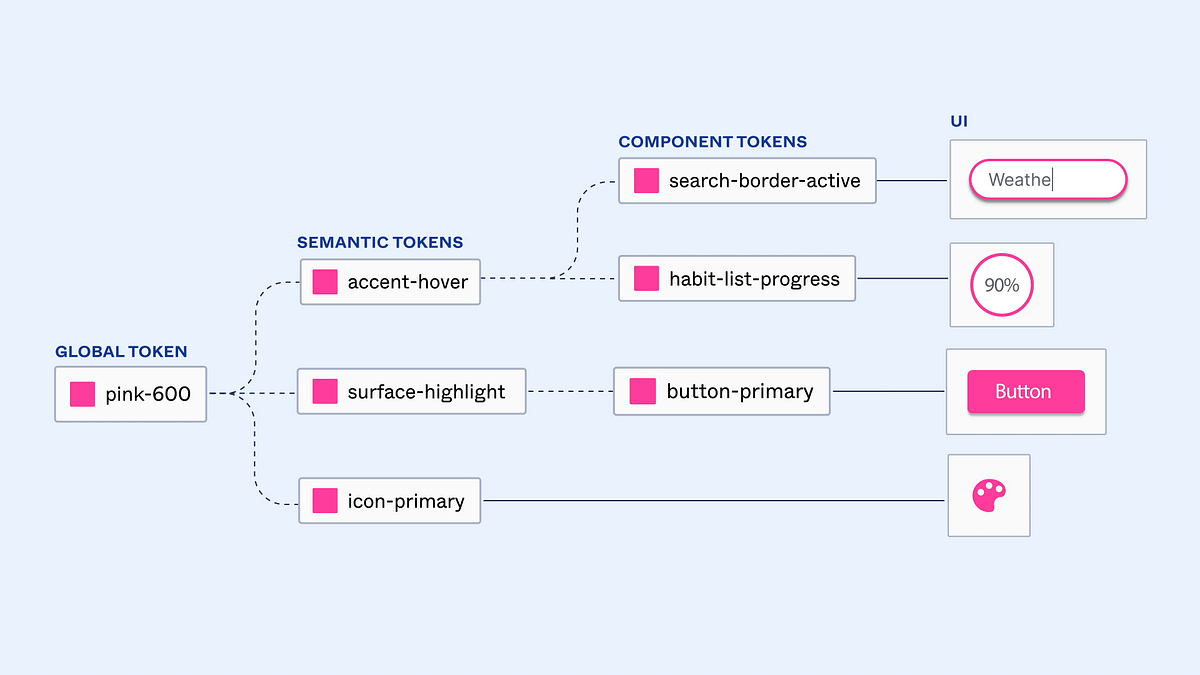 Design Tokens: A Comprehensive Guide for Designers | by Sangeeth kumar ...