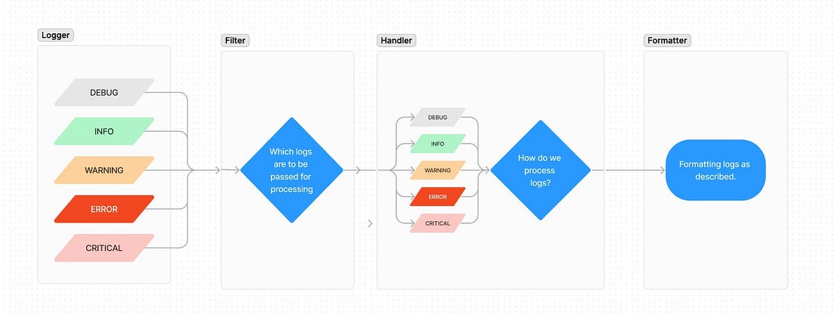How To Implement Better Logging In Python Django By Himanshu Nikhare