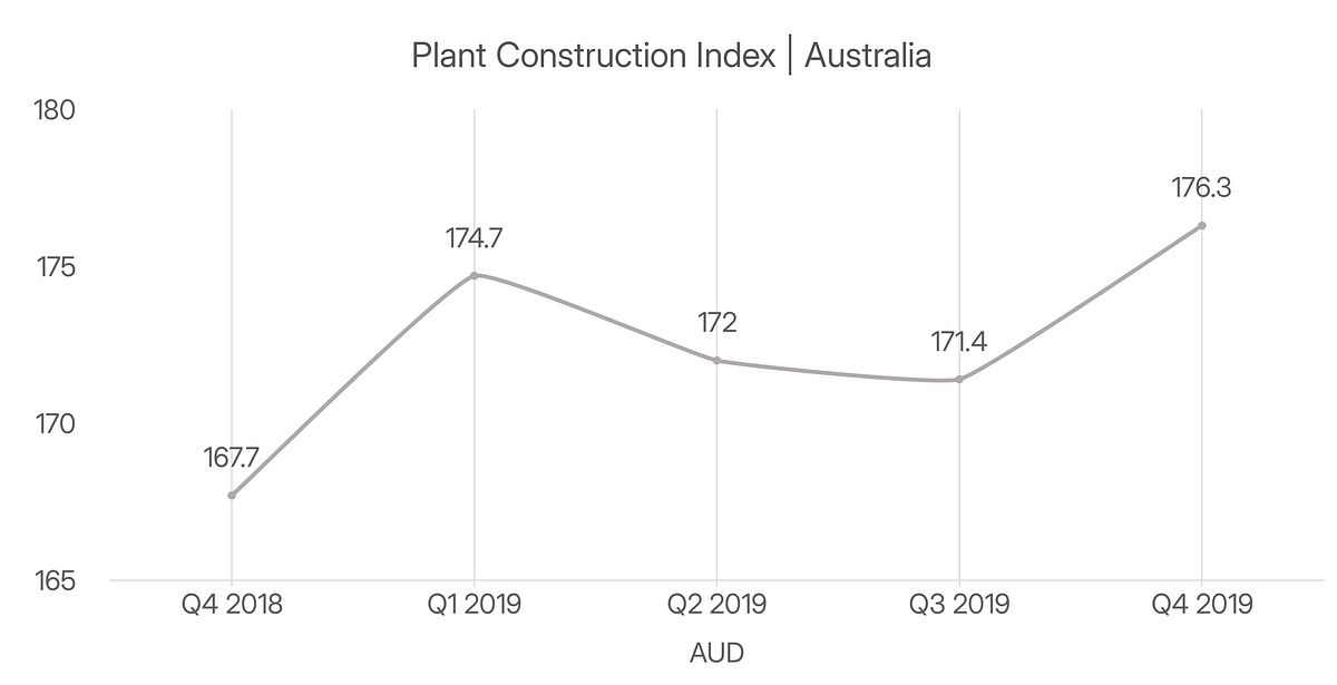 Plant Construction Index | Australia — Q4 2019 | by Intratec Solutions ...