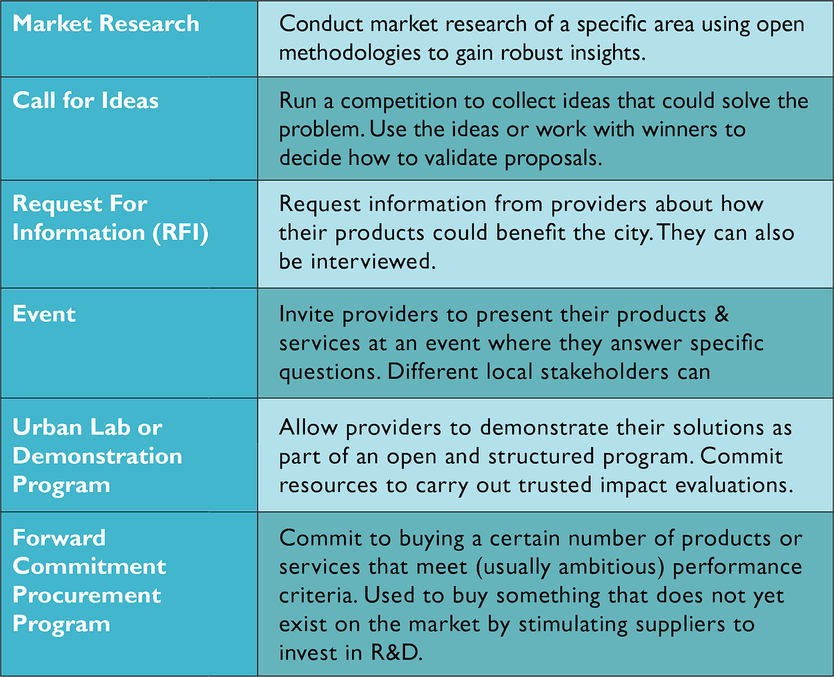 Unit 3: Choosing your procurement path | by Sascha Haselmayer ...