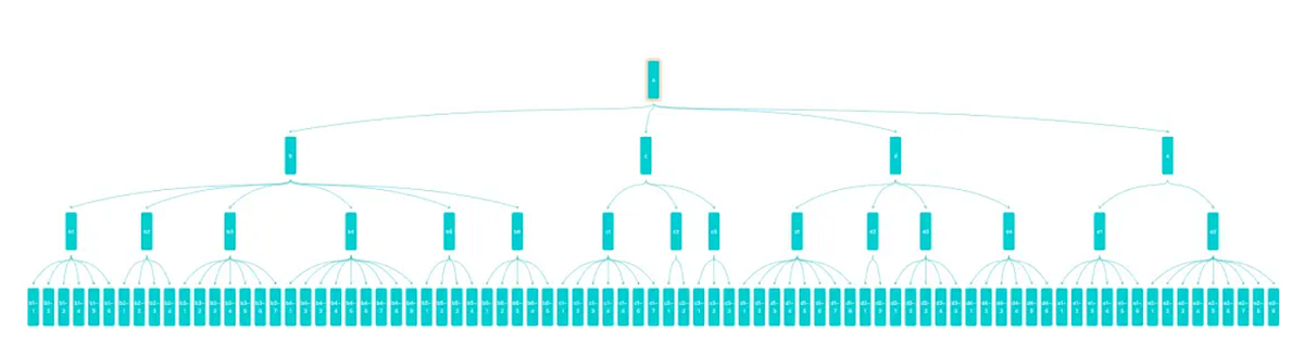 Developing a Tree-Structured Organizational Chart in React with relation-graph | by ...