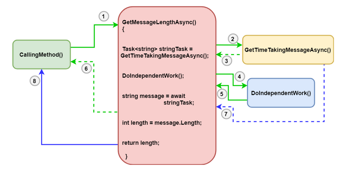 Asynchronous Programming With Async And Await In C — Part 1 By 