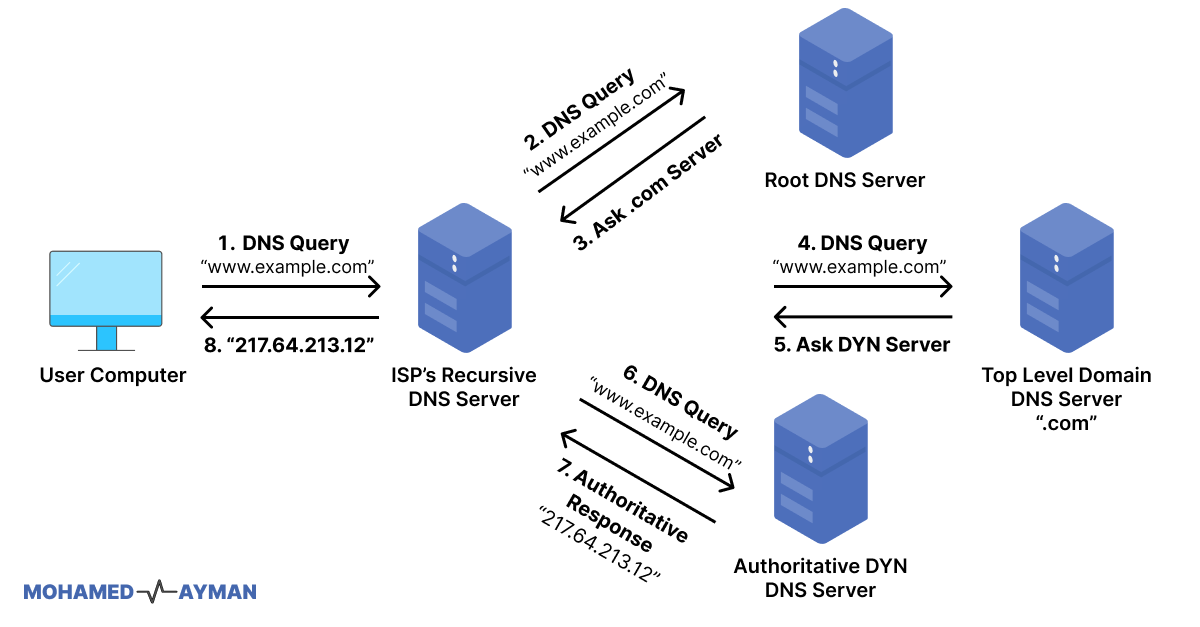 How Dns Works Manikanta Medium