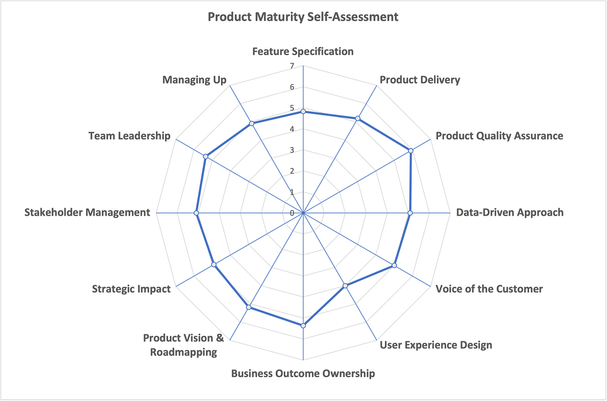 Product Maturity Check-up: Measure Your Progress | by Rishigesh ...