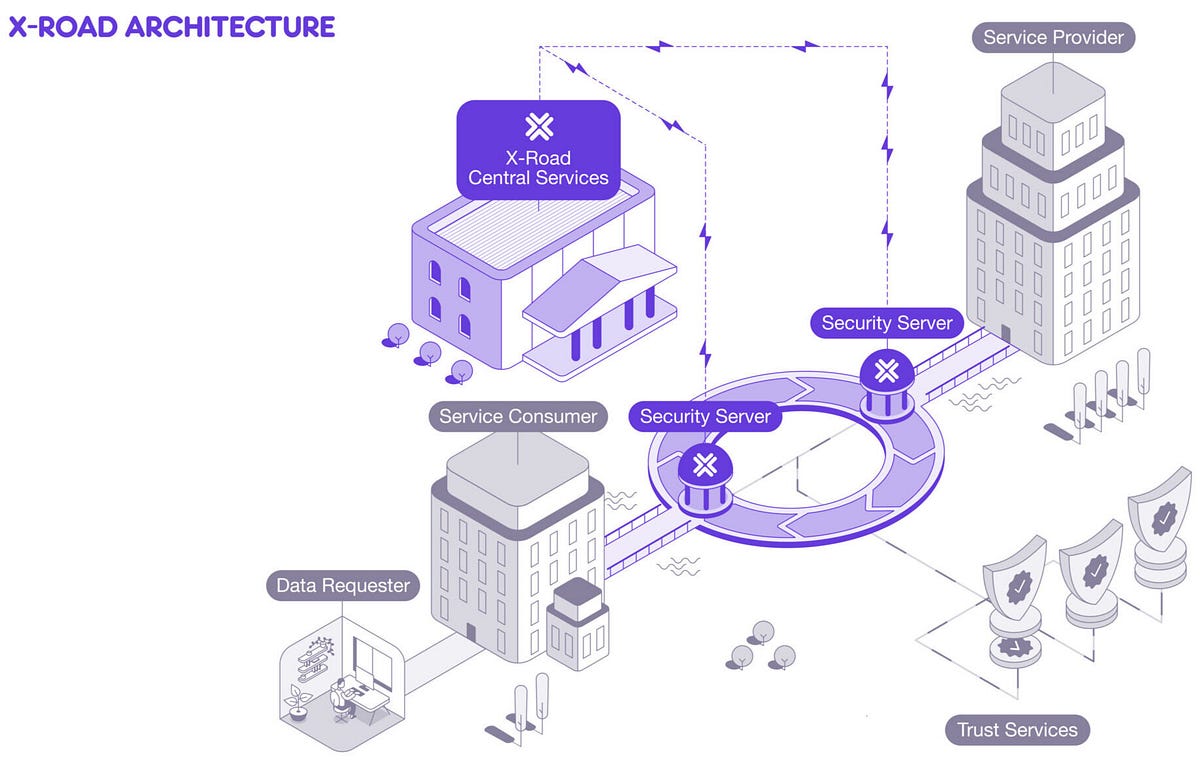 X-ROAD ECOSYSTEM: A Secure Ecosystem for Data-exchange | by MD SAIFUR ...
