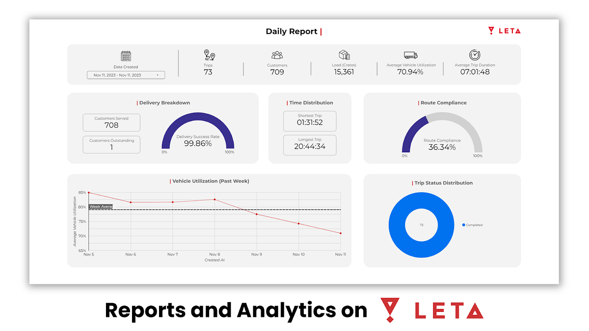 Reporting and Analytics at Leta. In business, data is everything. | by Nick Joshi | Leta AI | Medium