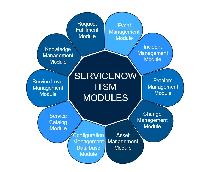 Servicenow Itsm Tool | by Nell Leverett | Sep, 2024 | Medium