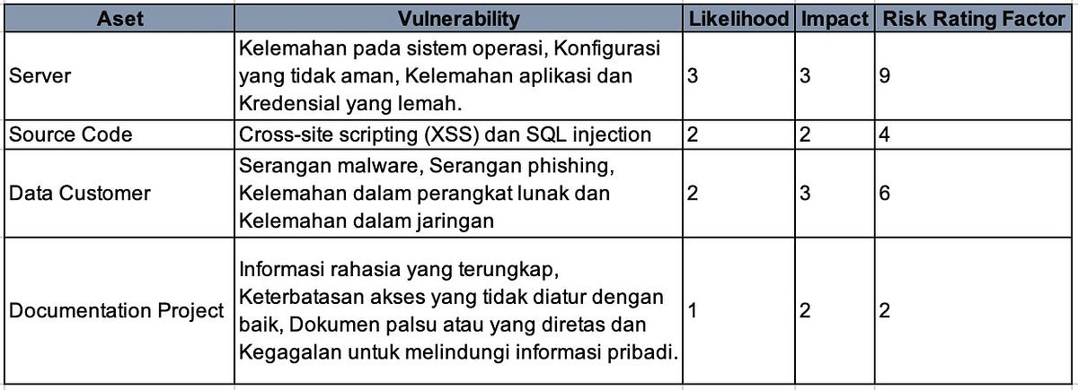 Identifikasi Risk Rating Factor. Keterangan skala pada penentuan nilai ...