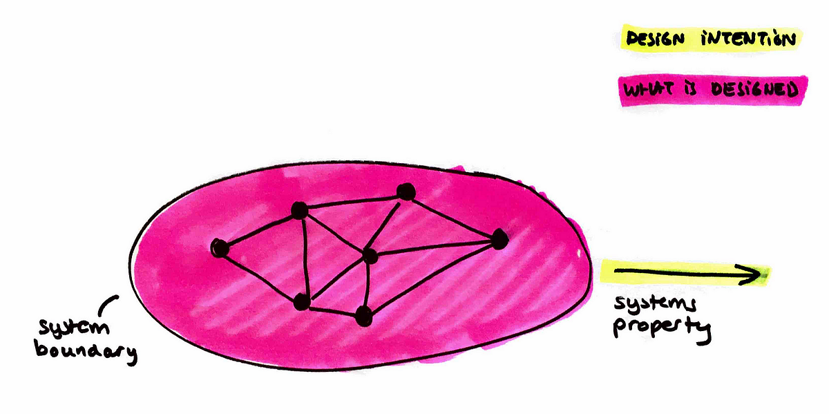 Systems thinking + design = ?. What do systemic designers design, why ...