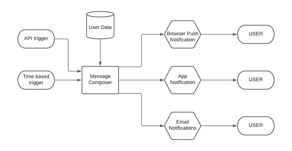 Using Druid to monitor notification yield | by Akash Nair | Medium