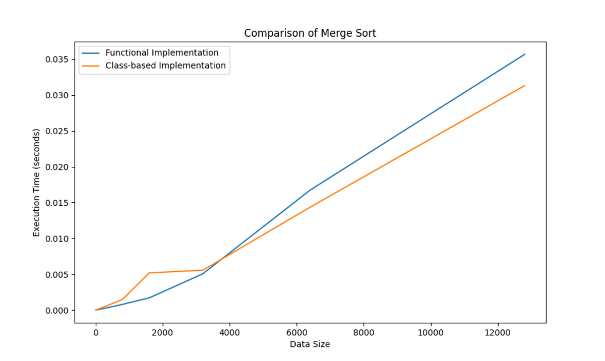 Comparison Of Sorting Algorithms Performance Functional Vs Class 