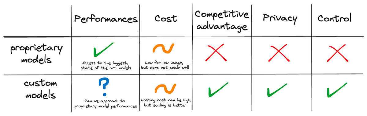 Our journey to fine tune a language model and build our moat. | by ...