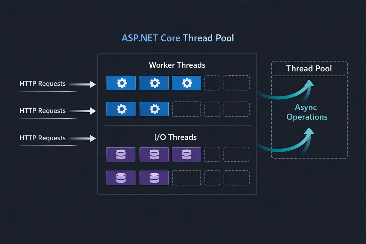 How the ASP.NET Core Thread Pool Works | Medium
