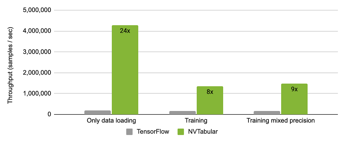 Training Deep Learning Based Recommender Systems 9x Faster with TensorFlow | by Even Oldridge ...