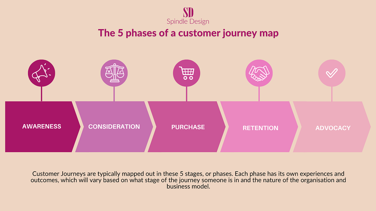 Customer Journey Maps in Design Thinking: What are they and why are ...