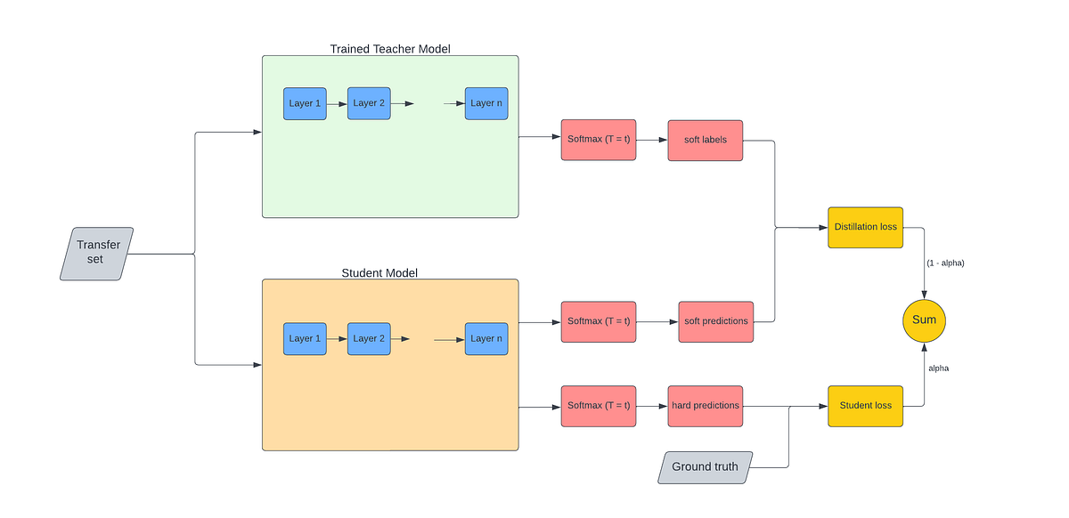 Understanding Distil BERT In Depth | by Arun Mohan | Medium