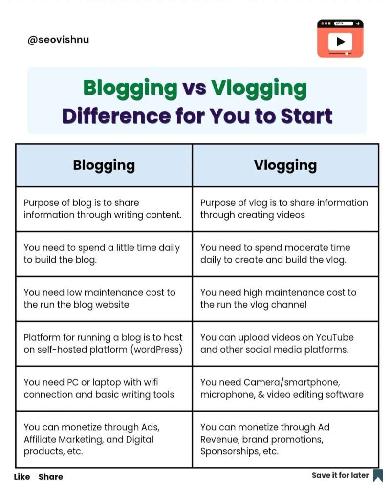 What is Difference between Blogging and Vlogging: Unveiled Insights ...