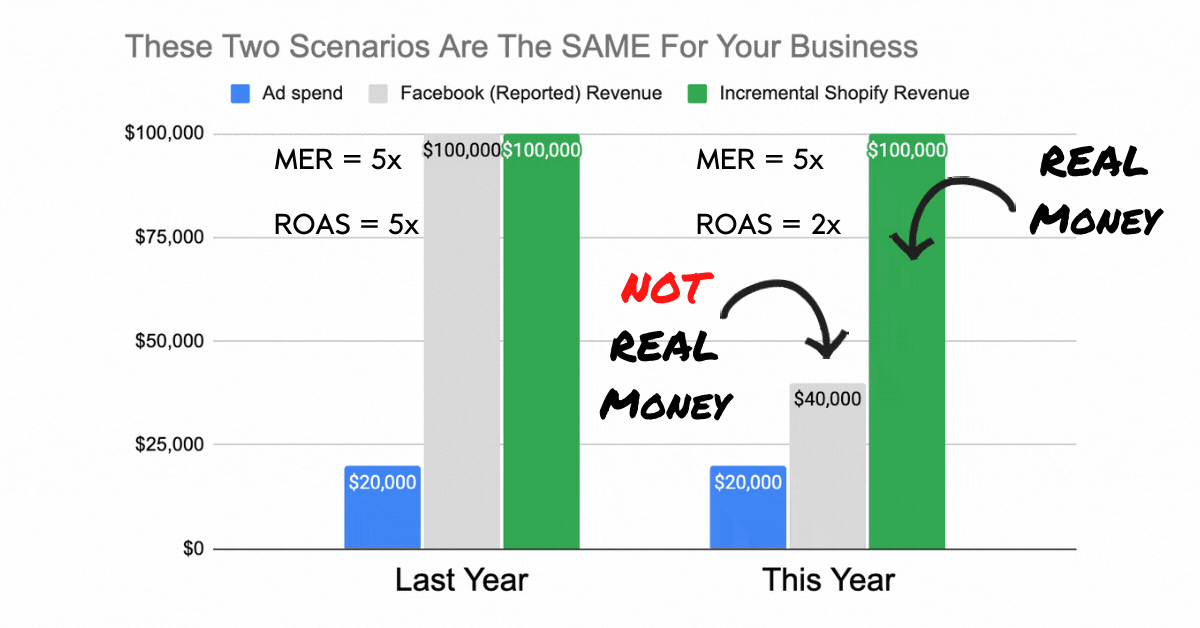 MER vs ROAS: The Only Guide You Need to Scale Profitably | by Amit ...