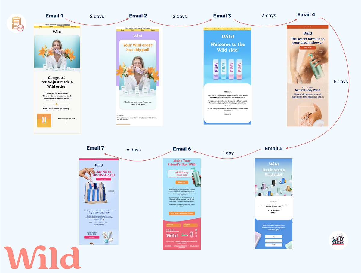 Analyzing Wild’s email flow: from free product to sale | by Daphne ...