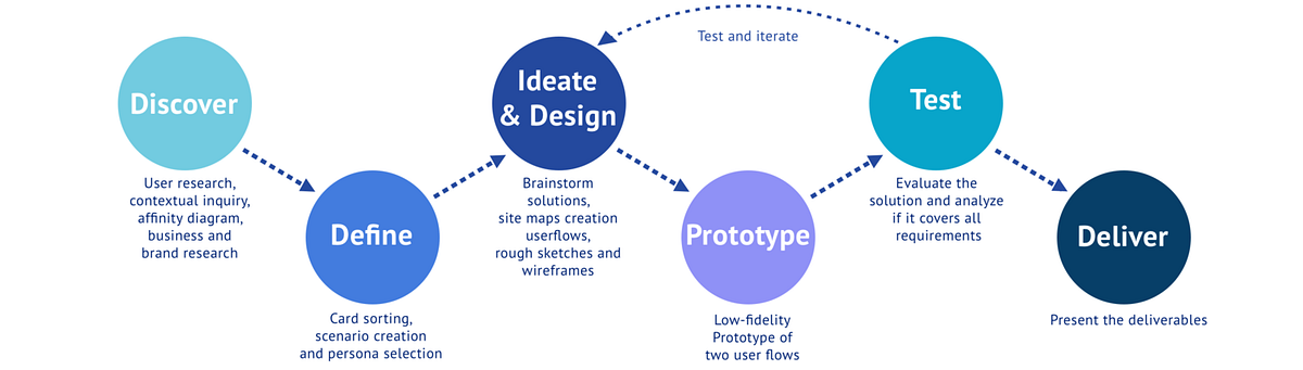 Turnover Intelligence- Making people learn about their daily commute preferences. | by Rishika ...