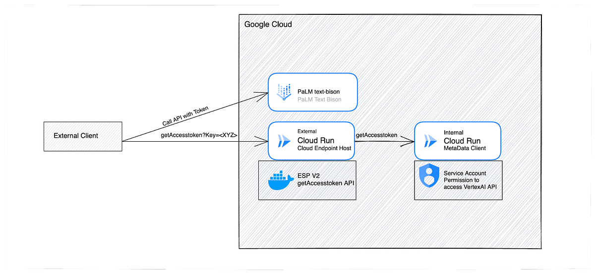Securely Exposing Vertex AI APIs using Cloud Run and Cloud Endpoints | by Ankur Gautam | Google ...
