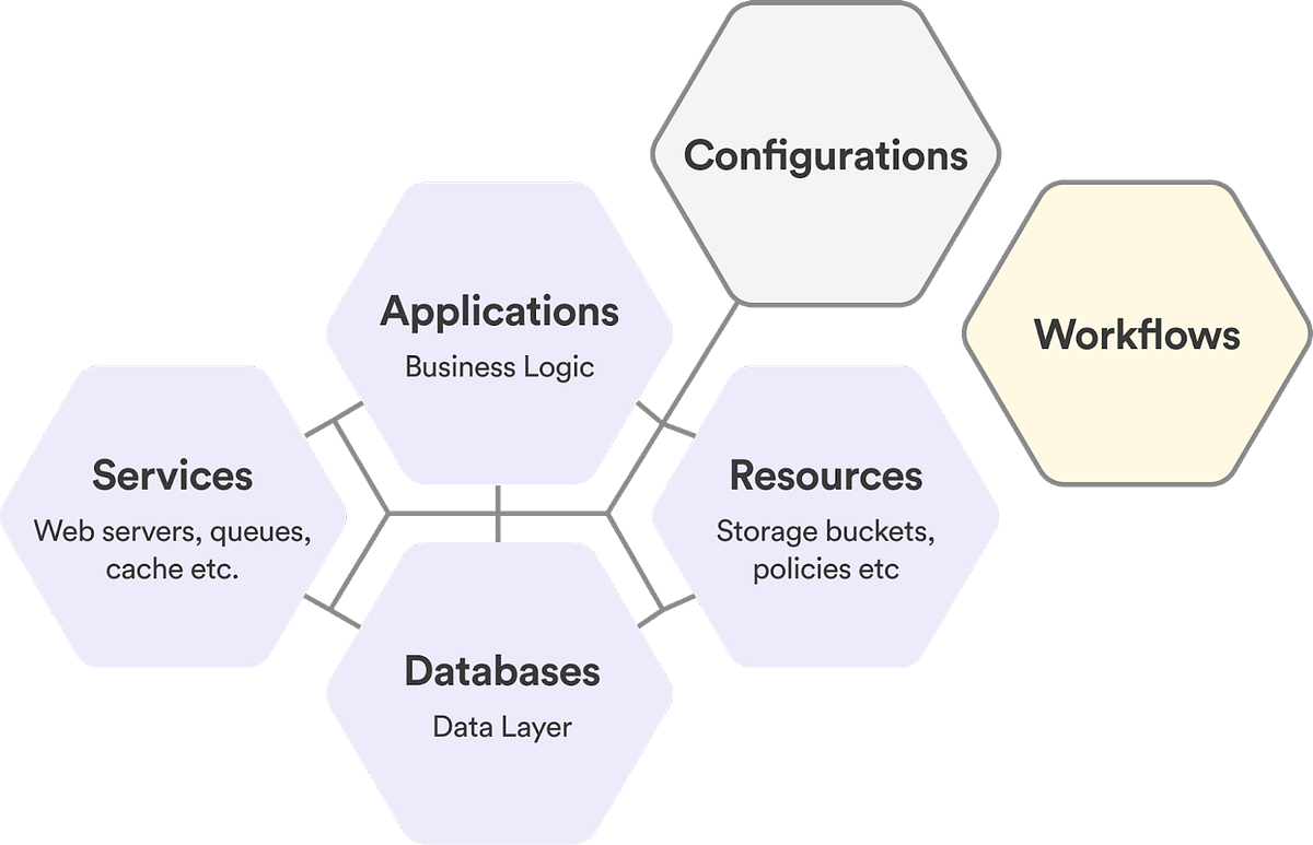 Transforming Software Development Workflows: EaaS | Medium