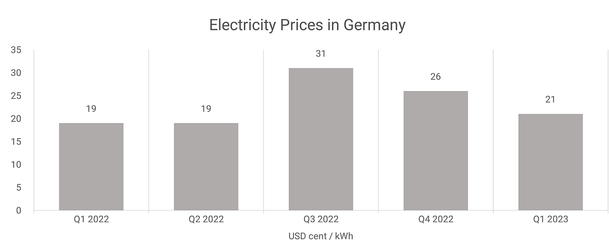 Electricity Price | Germany — Q1 2023 | by Intratec Solutions ...