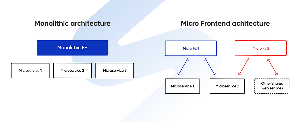 Understanding Micro Frontends (MFE) and its Significance | by Incerro | Medium