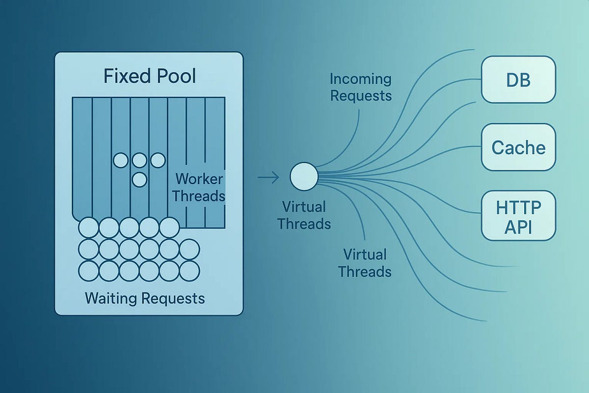 Virtual Threads Just Killed My Thread Pool — And I Am Not Bringing It ...