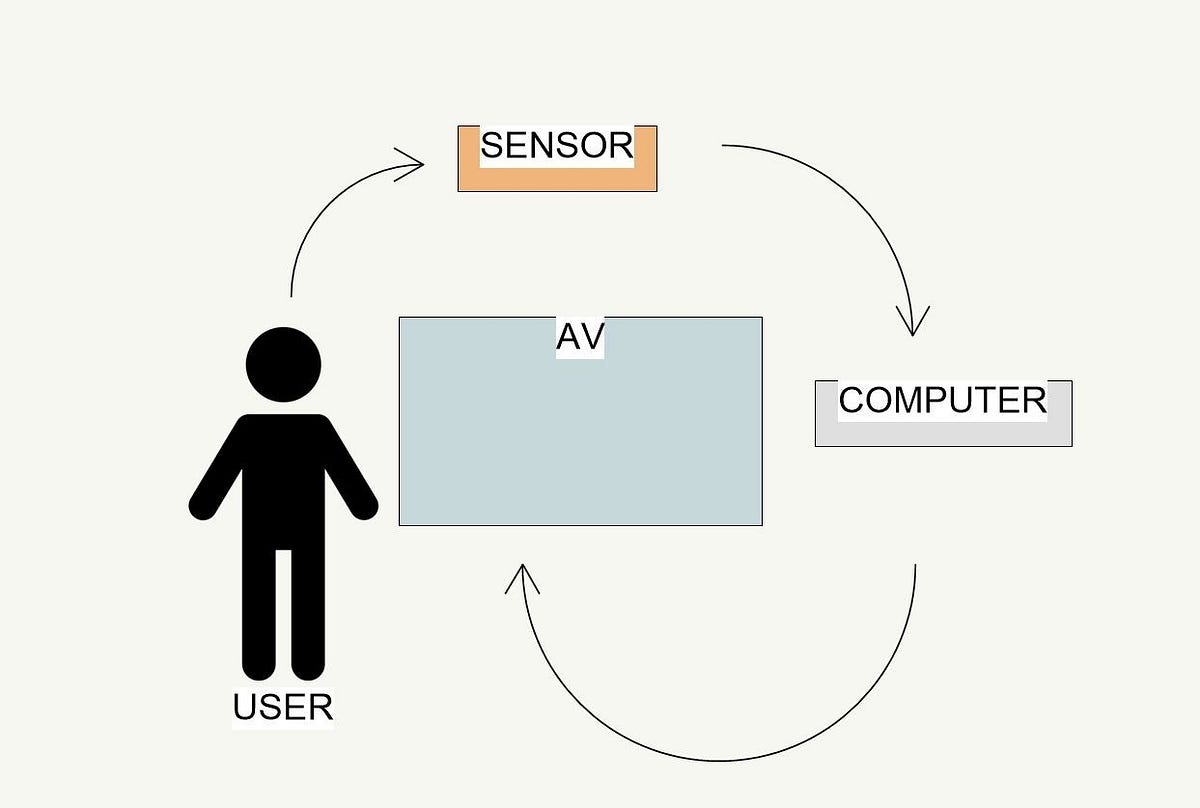 How to make an Interactive Installation | by Steven Benton | Sep, 2020 ...