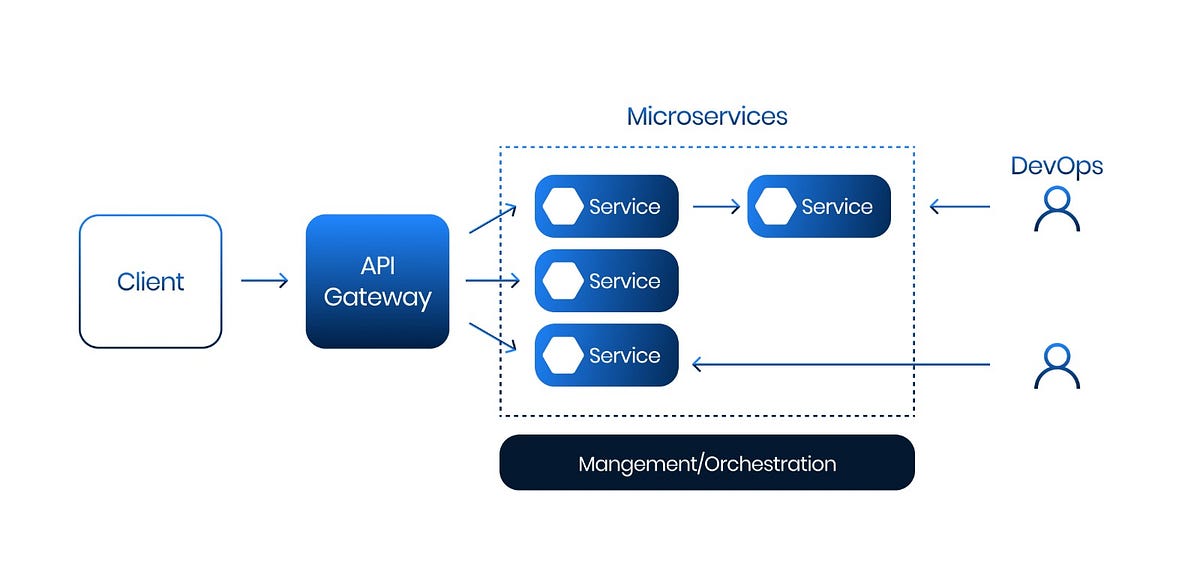 Scaling Microservices: Strategies for Elasticity and Performance | by Ankush Madaan | Medium