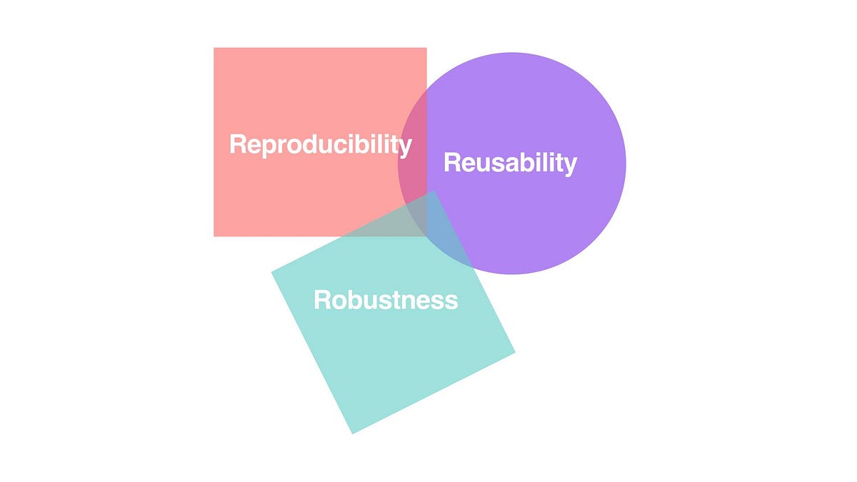 How to get started with ML Reproducibility Challenge 2020 | by Ananya ...