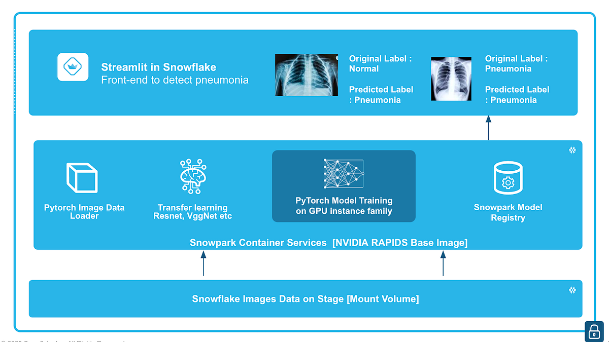 Pytorch Model To Detect Pneumonia Using Snowpark Container Service And Snowflake Ml Features