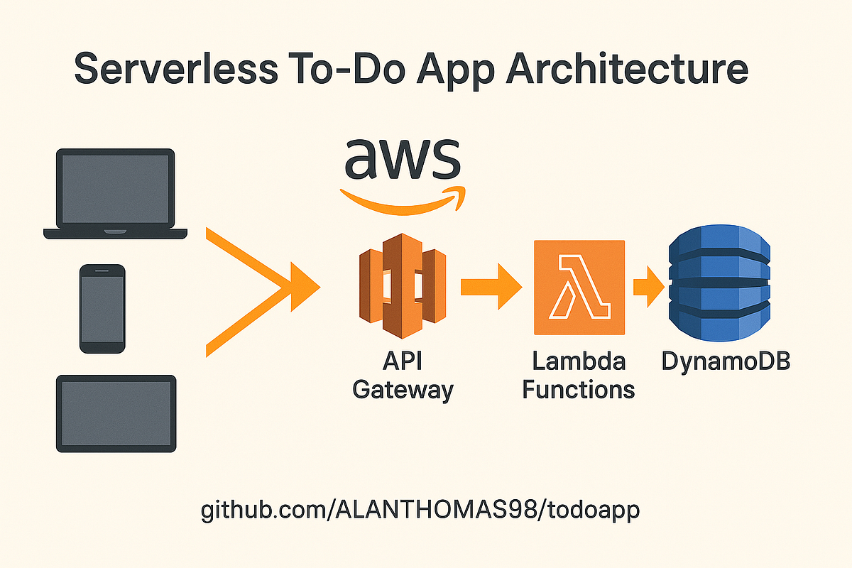 Build A Serverless To Do App On Aws Using Lambda Api Gateway 5205