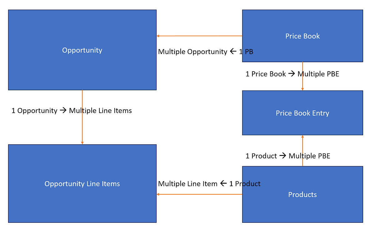Price Book, Price Book Entries, Opportunity Line Item and Opportunities ...