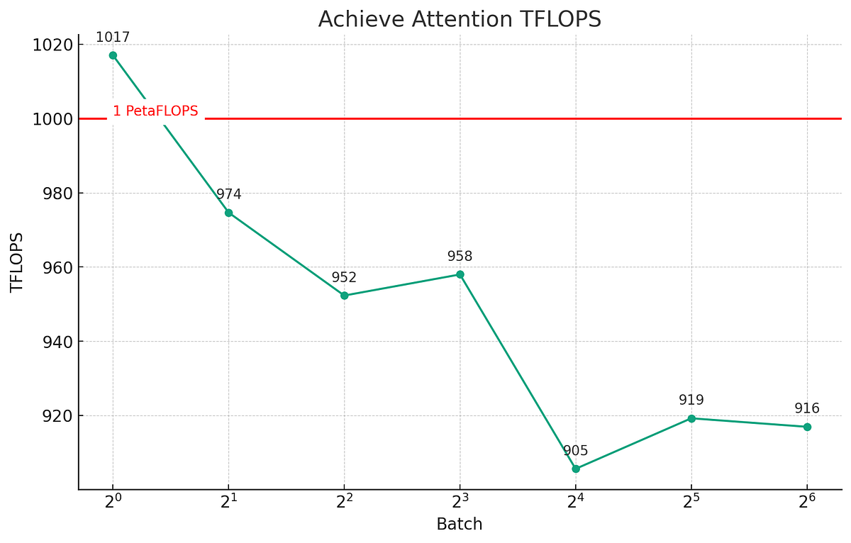PetaFLOPS Inference Era: 1 PFLOPS Attention, and Preliminary End-to-End ...