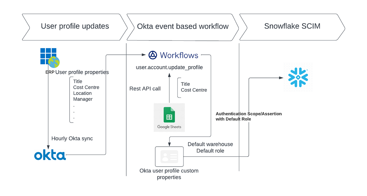 Streamlining Snowflake Access Control: Empower Your Enterprise with Okta Workflow, Google Sheets ...