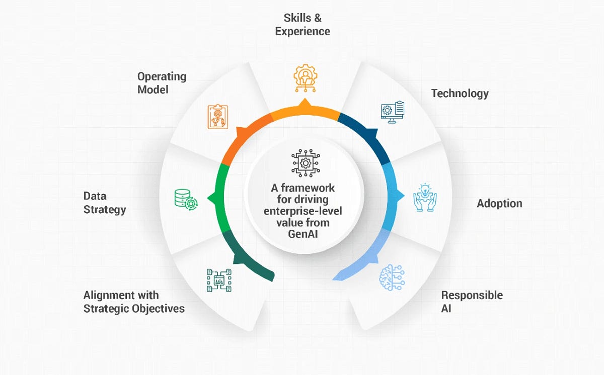7 No-Nonsense Steps to Master GenAI: A Practical Roadmap for 2025 | by ...