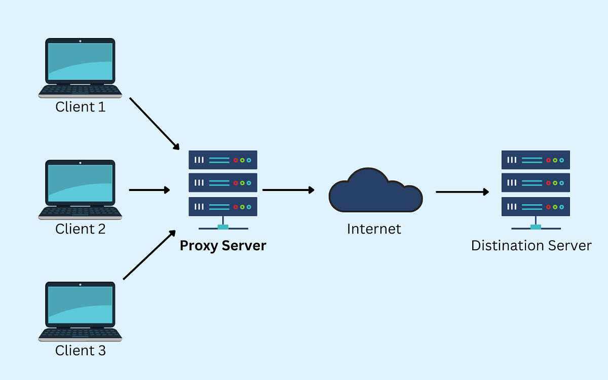 Forward Proxy Server VS Reverse Proxy Server | by Kadalisivakumar | Apr ...