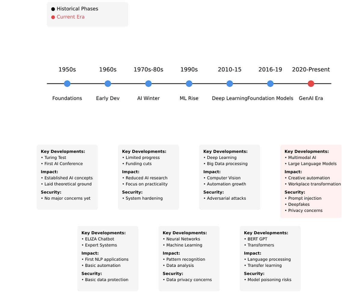 The Shifting Landscape: Understanding the Journey of Intelligence and Innovation | by Silicon ...