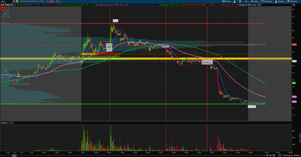 MATA — Moving Averages Technical Analysis Setup with 10+ chart examples ...