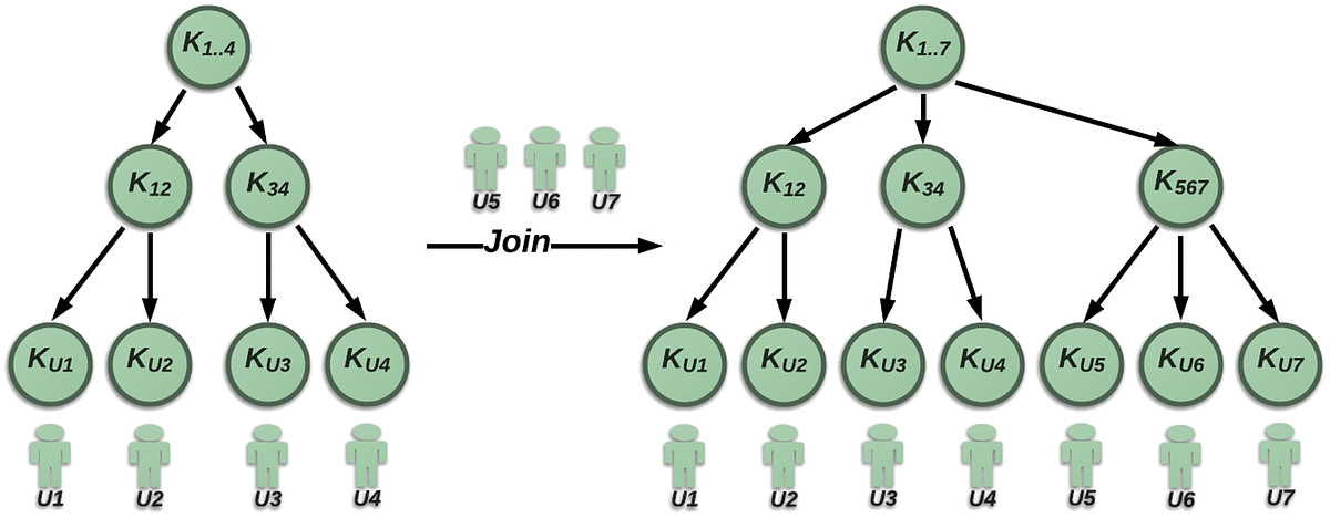 🔑 Demystifying Logical Key Hierarchy: Scalable Key Management for ...